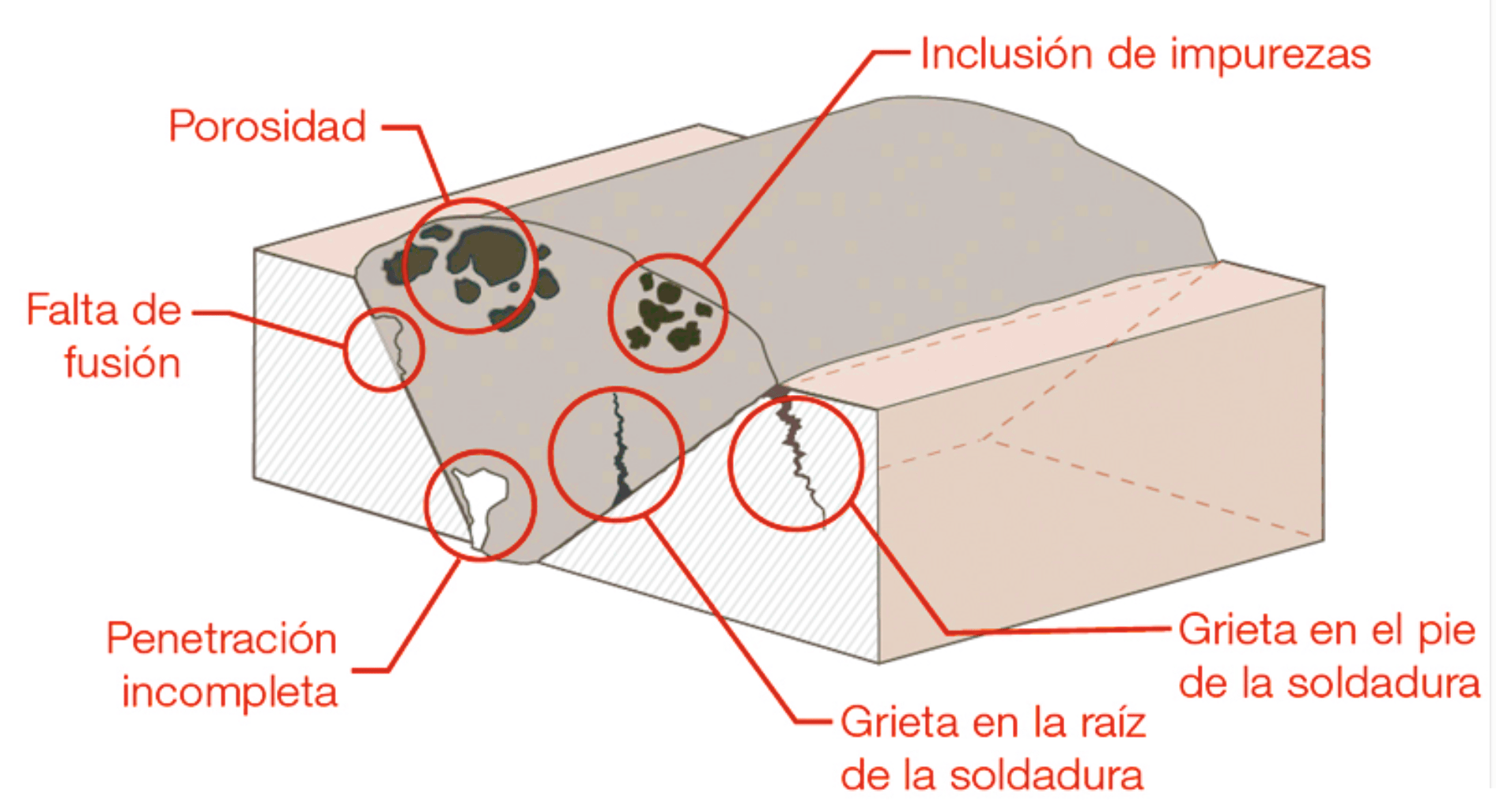 Defectos de Soldadura - Kezver Chile